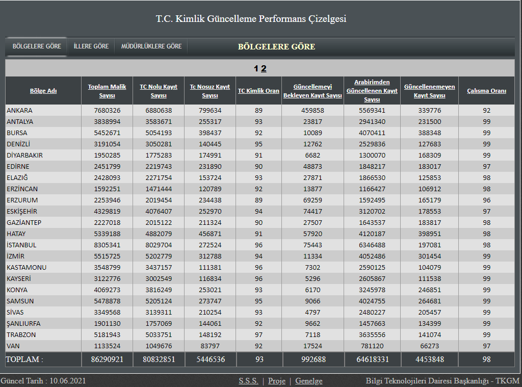 İstatistikler | Tapu ve Kadastro Genel Müdürlüğü (TKGM)